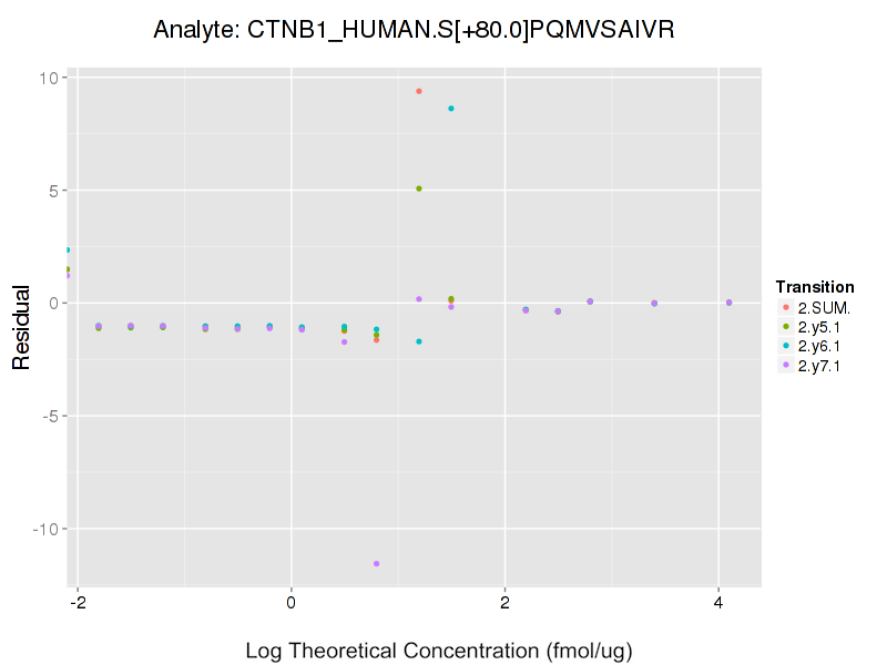 CTNNB1, CPTAC-1745 - CPTAC Assay Portal | Office of Cancer Clinical ...